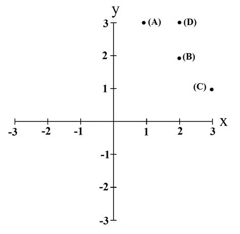 How To Graph A Point Algebra