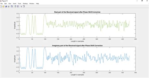Complex Samples In Ofdm Signal After Fft Block At The Receiver Have Rotating Amplitude Towards