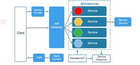 Building Software In Microservices Explained With Best Practices