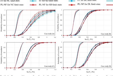 Figure 12 From Seismic Fragility Analysis Of Low Rise Unreinforced Masonry Buildings Subjected