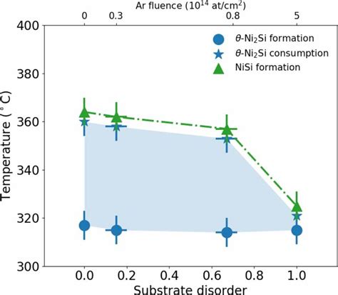 Overview Of The Formation And Consumption Temperature Of The θ Ni2si