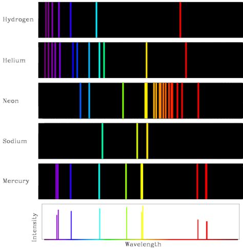 Atomic Emission Spectra Practical Science
