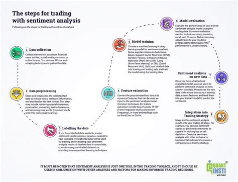 Sentiment Analysis For Trading