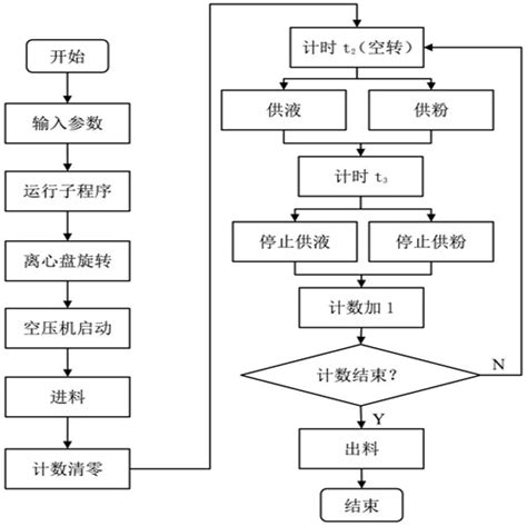 Automatic Control Method For Seed Pelleting And Coating Equipment