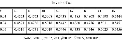 Control Bands For The Ergodic And Discounted Problems For Different Download Table