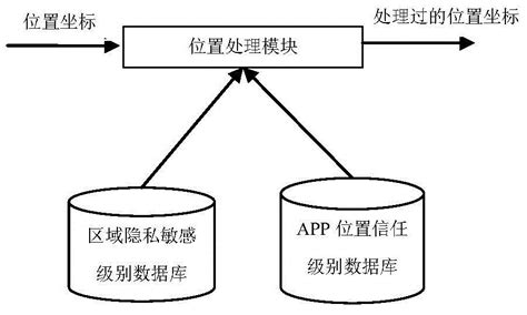 terminal position information protection method and intelligent