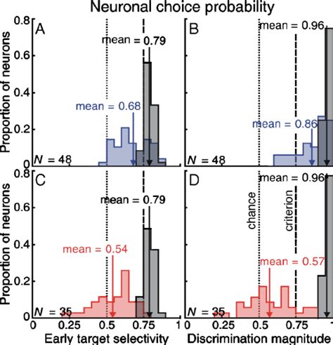 early target selectivity a and c and dm b and d when comparing