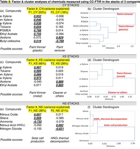 table 1 from application of factor and cluster analyses to determine