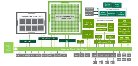 Nvidia Jetson Orin을 통해 최첨단 서버급 성능 제공하기 Nvidia Technical Blog