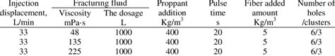 Experimental Schemes Of Different Fracturing Fluid Viscosity Download Scientific Diagram