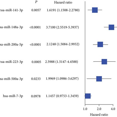 A Univariate Cox Regression Model With 6 Differential Mirnas B Download Scientific Diagram