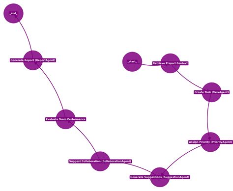 revolutionizing project management with ai agents and langgraph by