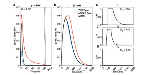A MIMO Adaptive MPC Simulation Using I 1 I 2 And I 3 To Control The