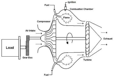 simple gas turbine diagram aircraft engine model aircraft aircraft