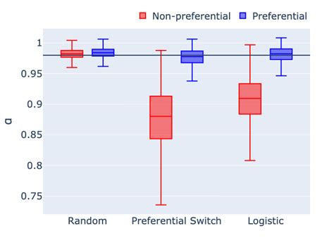 Posterior Estimates Under The Preferential And Non Preferential Model Download Scientific