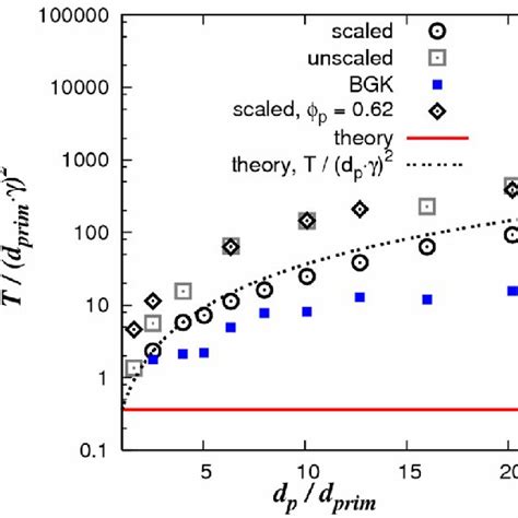 Pdf Parcel Based Approach For The Simulation Of Gas Particle Flows