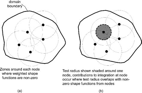 Figure 1 From The Use Of Meshless Methods In Geotechnics Semantic Scholar