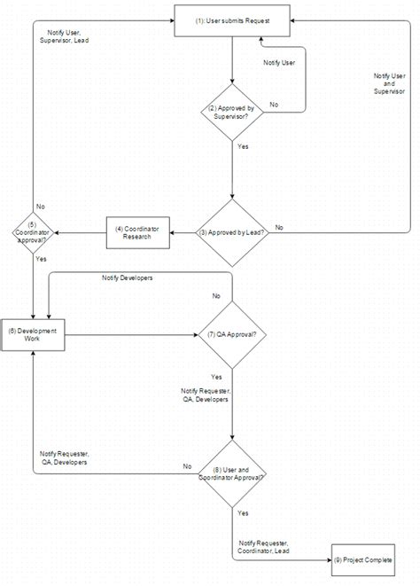 Designing A Workflow Engine Database