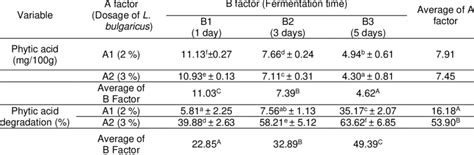 Phytic Acid Concentration And The Degradation Of Mirasolia Diversifolia