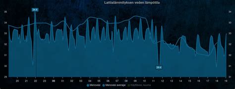 Apexchart Average Messes Up Extremas Frontend Home Assistant Community
