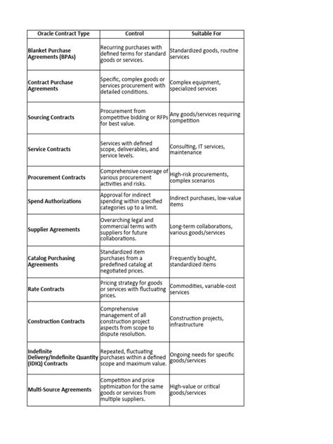 Oracle Fusion Contract Type Capabilities Download Free Pdf Procurement Pricing