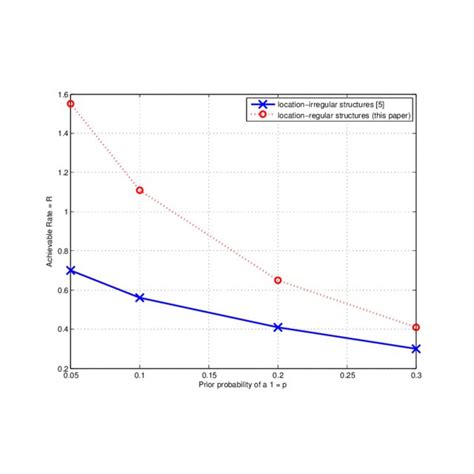Comparison Of The Achievable Rates For Group Testing With Download Scientific Diagram