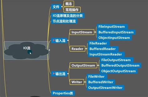 Java Io流深度解析：文件操作与字符处理 Csdn博客