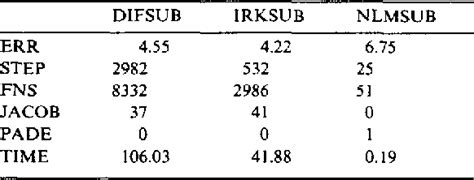 Table 2 From An Automatic Multistep Method For Solving Stiff Initial Value Problems Semantic