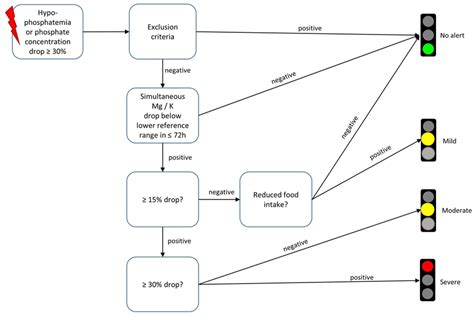 Three Step Wise Evaluation Of Electrolyte Concentrations And Exclusion Download Scientific