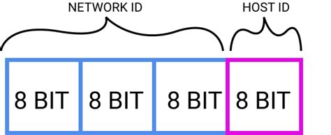 Ipv4 Classful Addressing Internet Protocol Is A Set Of Rules For By Anna Geek Culture Medium