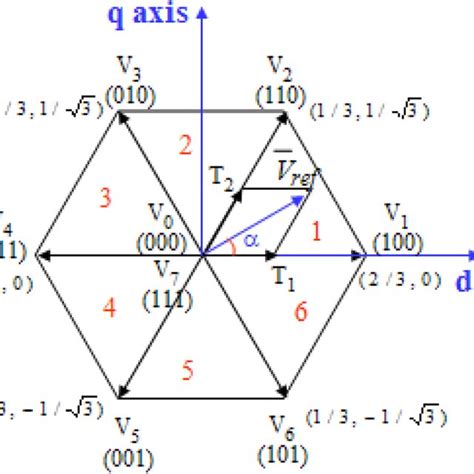 Illustration Of Switching Scheme Of Space Vector Model Download