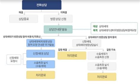 층간소음 기준 39db로 강화생활불편 줄인다
