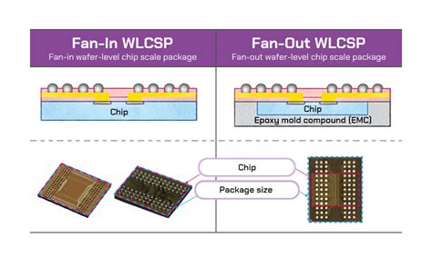 Semiconductor Back End Process 3 Packages