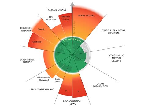 Planetary Boundaries