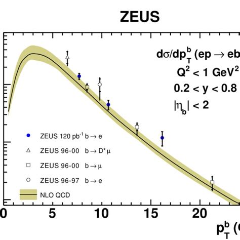 Differential Cross Section For B Quark Production As A Function Of Download Scientific Diagram
