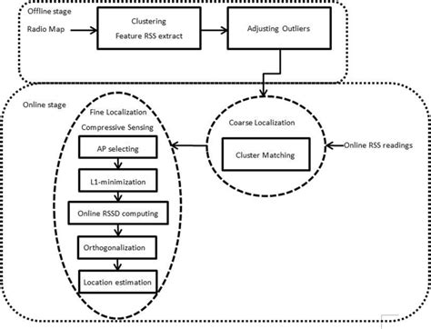 Block Diagram Of The Proposed Indoor Localization System Download Scientific Diagram