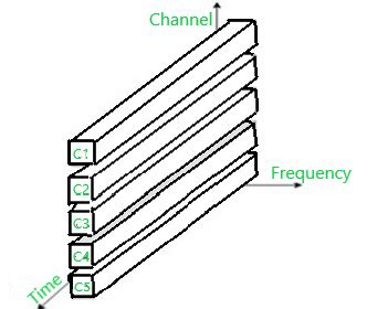 Code Division Multiplexing GeeksforGeeks