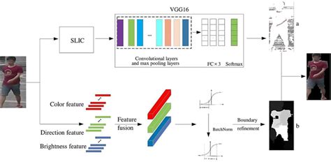 Significant Feature Extraction Download Scientific Diagram