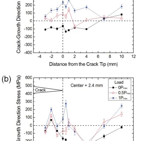 Evolution Of Stress Fields Around The Crack Tip With Increasing Applied Download Scientific
