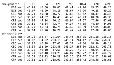 ~5x Faster Sm4 Cipher Performance With Avxaes Ni Tuned Linux Kernel