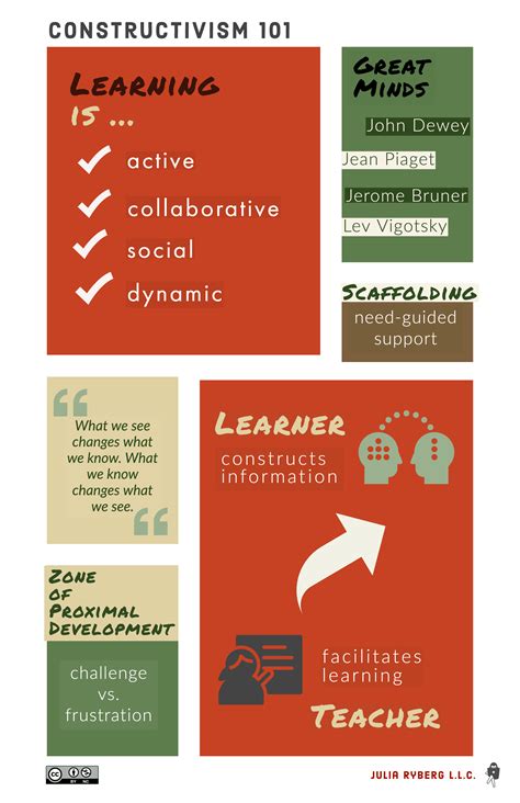 John Dewey Constructivist Theory