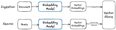 Using Vector Embeddings For Ai Products