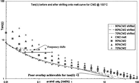 Dilution Graph At Marvin Meyers Blog