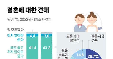 ‘결혼은 필수인가 한국사회 딱 반반 갈렸다