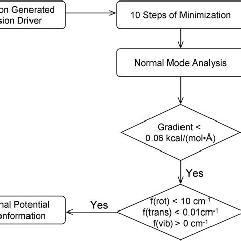 flowchart of the normal mode analysis monitored energy minimization