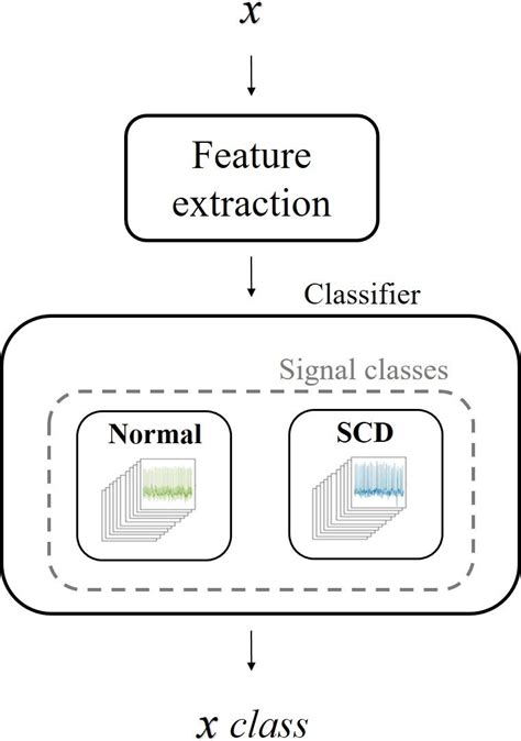 The Common Scheme Used In Scd Ecg Signal Classification Where An Input Download Scientific