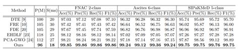 A Purified Stacking Ensemble Framework For Cytology Classification Junzhou Chen