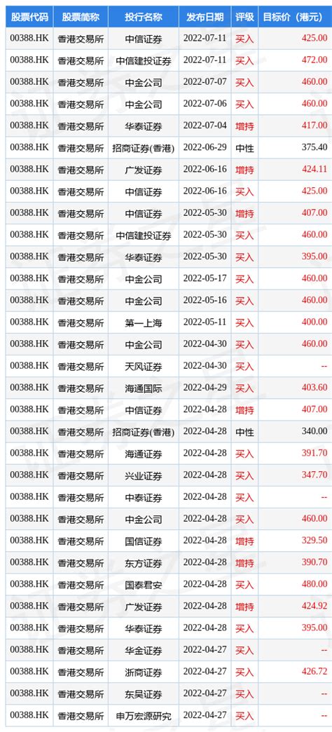 瑞银：维持港交所00388hk“买入”评级 目标价480港元香港交易所投资换手率