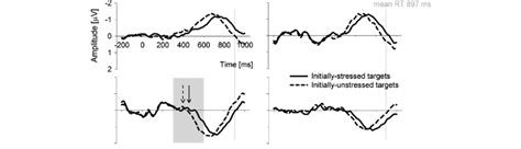 Illustration Of Erp Peak Latency Differences For Initially Stressed Download Scientific Diagram