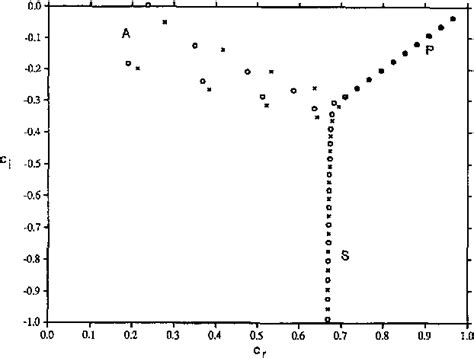 Figure 1 From Chebyshev Tau Qz Algorithm Methods For Calculating Spectra Of Hydrodynamic